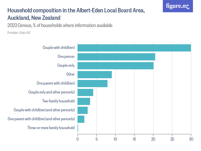 Household composition in the Albert-Eden Local Board Area, Auckland ...