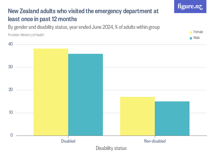 New Zealand adults who visited the emergency department at least once ...