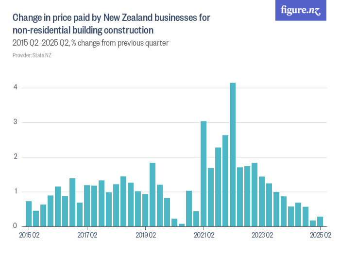 Change in price paid by New Zealand businesses for non-residential ...
