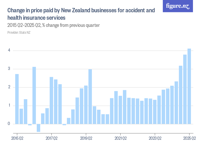 Change in price paid by New Zealand businesses for accident and health ...