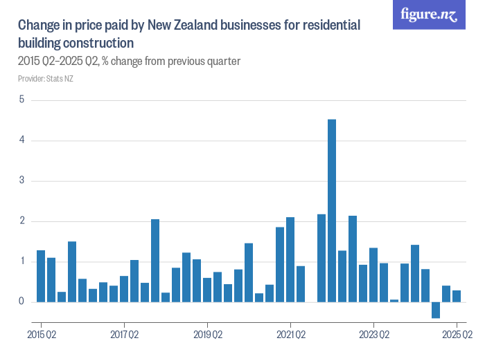 Change in price paid by New Zealand businesses for residential building ...