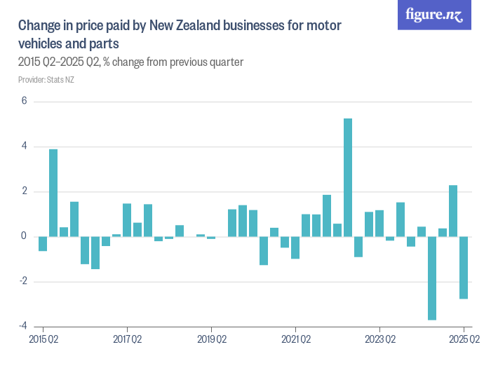 Change in price paid by New Zealand businesses for motor vehicles and ...