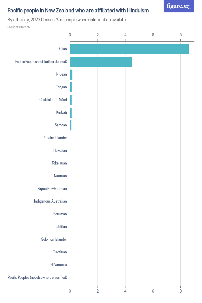 Pacific people in New Zealand who are affiliated with Hinduism - Figure.NZ