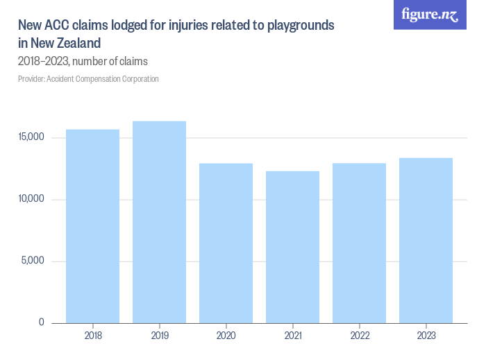 New ACC claims lodged for injuries related to playgrounds in New ...