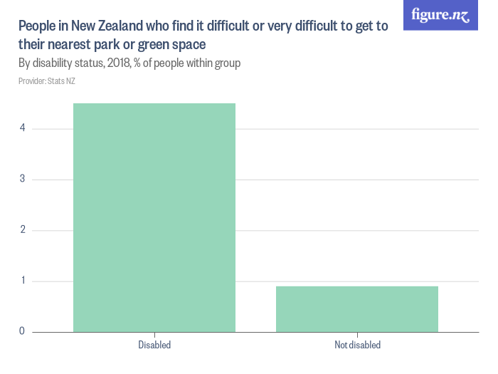 People in New Zealand who find it difficult or very difficult to get to ...
