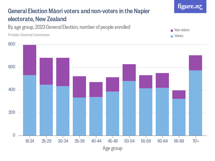 General Election Māori voters and non-voters in the Napier electorate ...