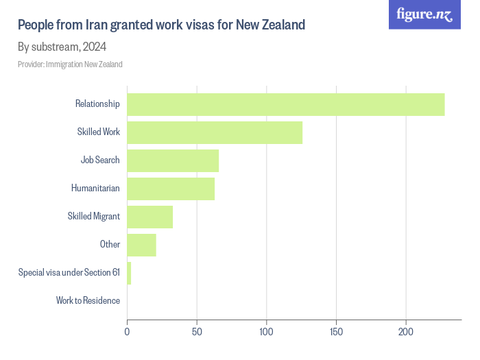 People from Iran granted work visas for New Zealand - Figure.NZ