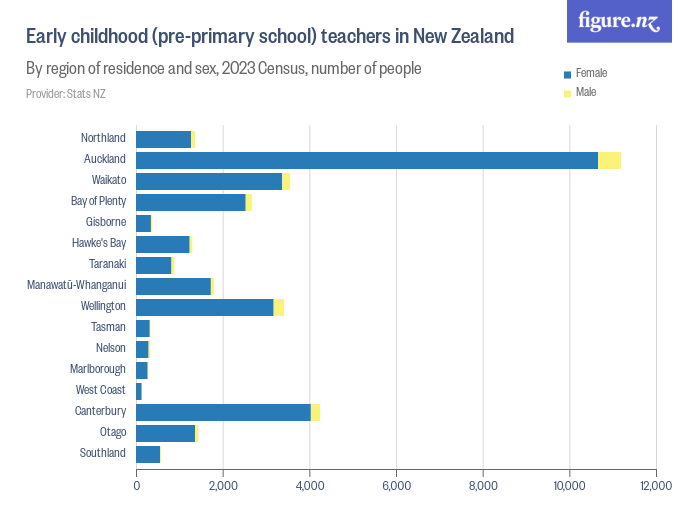 Early childhood (pre-primary school) teachers in New Zealand - Figure.NZ