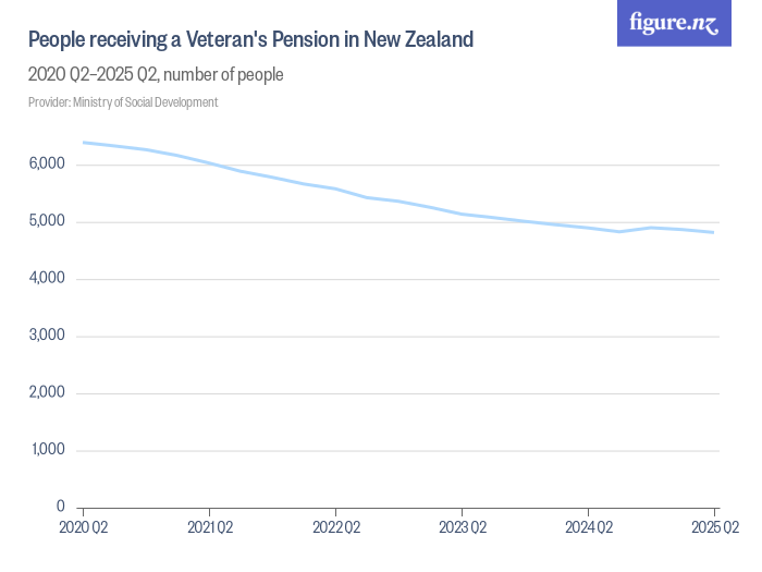 People receiving a Veteran's Pension in New Zealand - Figure.NZ