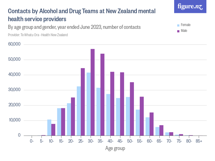 Contacts by Alcohol and Drug Teams at New Zealand mental health service ...