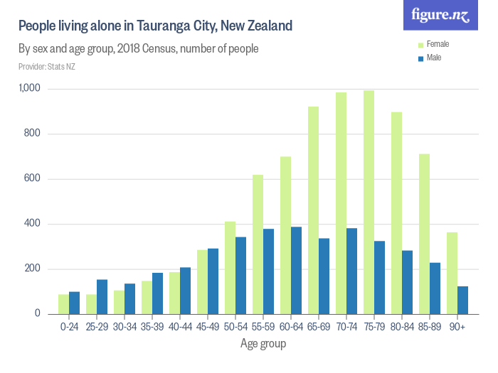 People living alone in Tauranga City, New Zealand - Figure.NZ