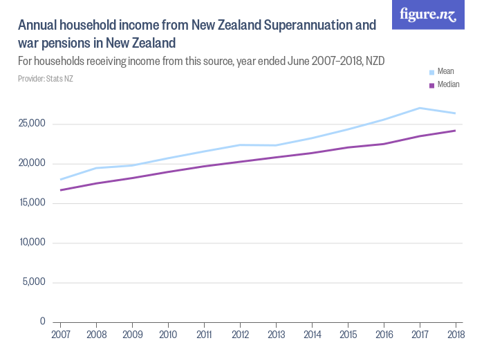 Annual household income from New Zealand Superannuation and war ...
