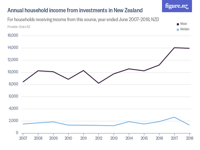 Annual household income from investments in New Zealand - Figure.NZ