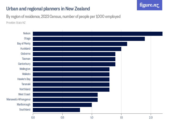 Urban and regional planners in New Zealand - Figure.NZ