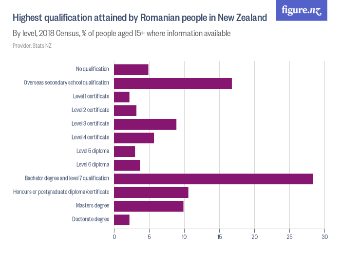 Highest qualification attained by Romanian people in New Zealand ...
