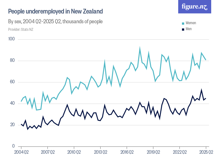 People underemployed in New Zealand - Figure.NZ