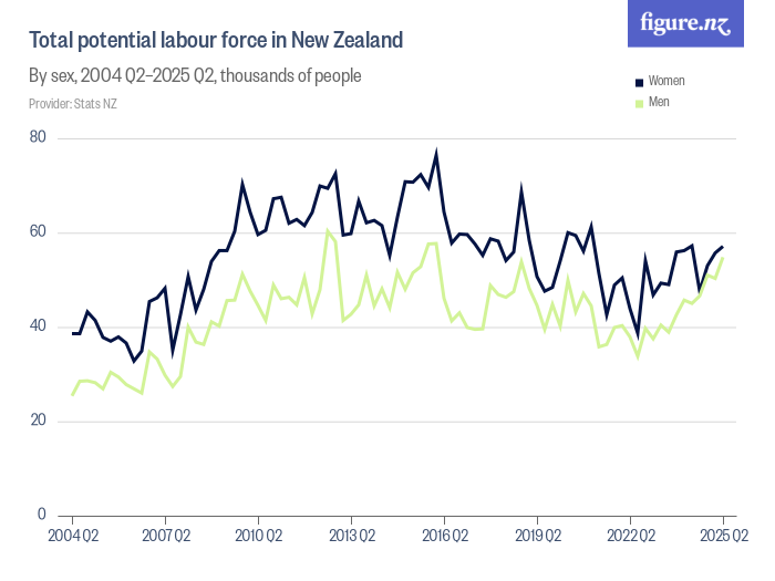 Total potential labour force in New Zealand - Figure.NZ