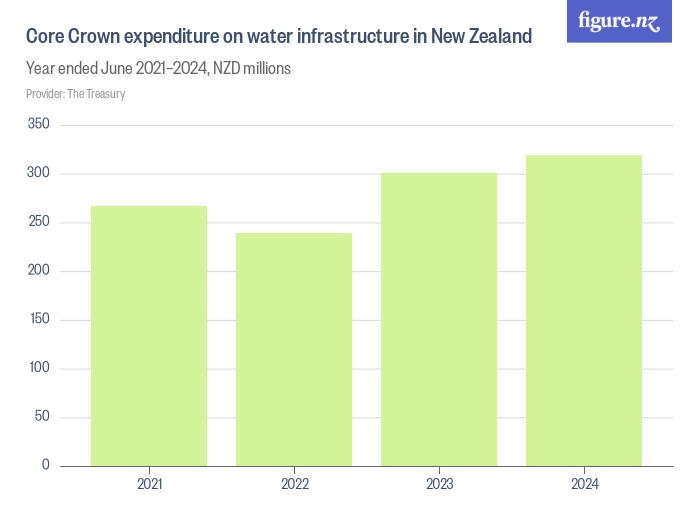 Core Crown expenditure on water infrastructure in New Zealand - Figure.NZ