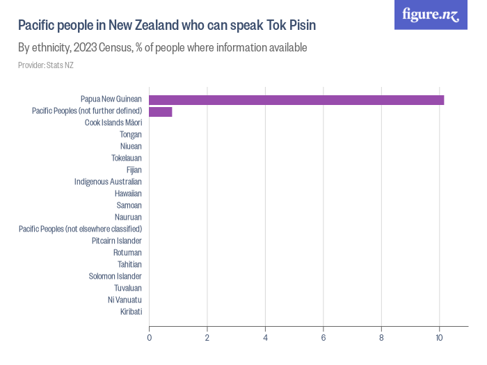 Pacific people in New Zealand who can speak Tok Pisin - Figure.NZ