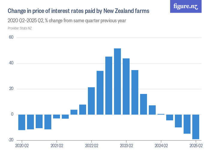 Change in price of interest rates paid by New Zealand farms - Figure.NZ