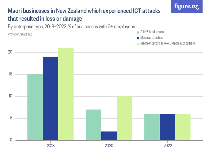 Māori businesses in New Zealand which experienced ICT attacks that ...