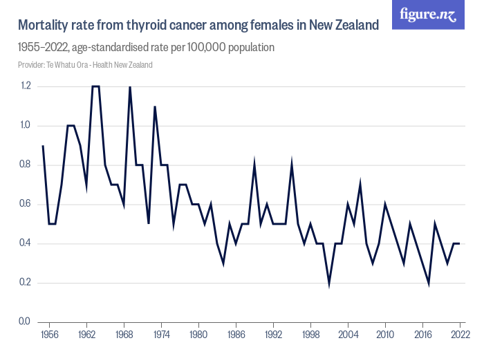 Mortality rate from thyroid cancer among females in New Zealand - Figure.NZ