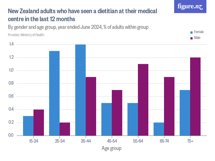 New Zealand adults who have seen a dietitian at their medical centre in ...