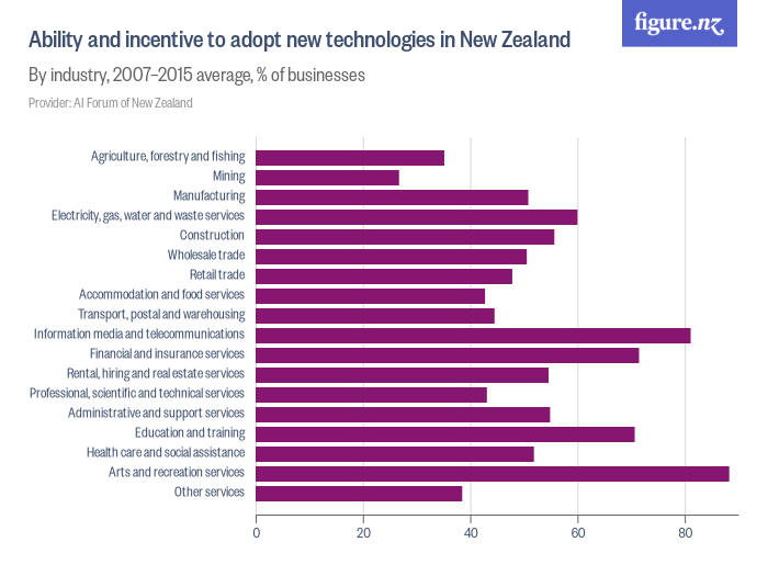 Ability and incentive to adopt new technologies in New Zealand - Figure.NZ