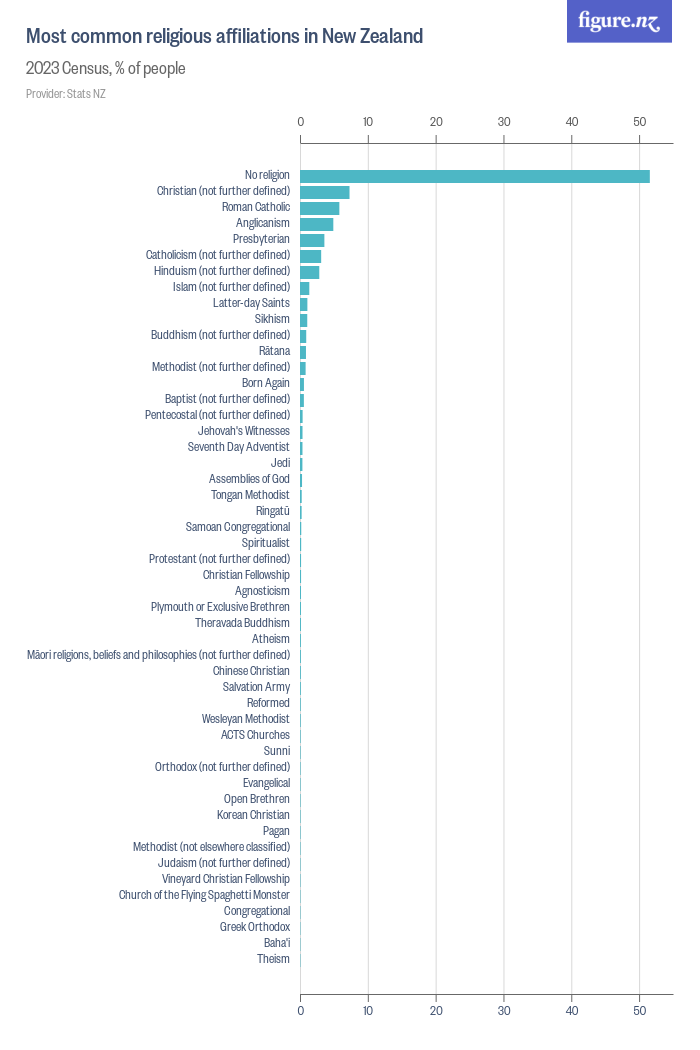 Most common religious affiliations in New Zealand - Figure.NZ