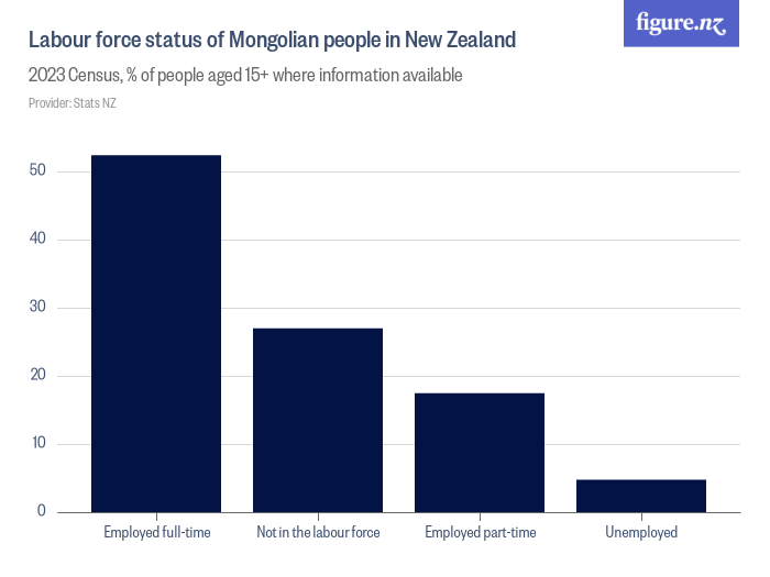 Labour force status of Mongolian people in New Zealand - Figure.NZ