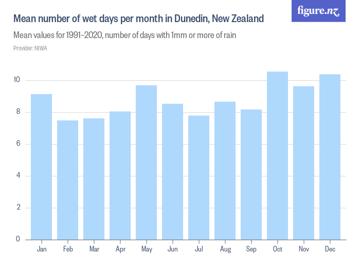 mean-number-of-wet-days-per-month-in-dunedin-new-zealand-figure-nz