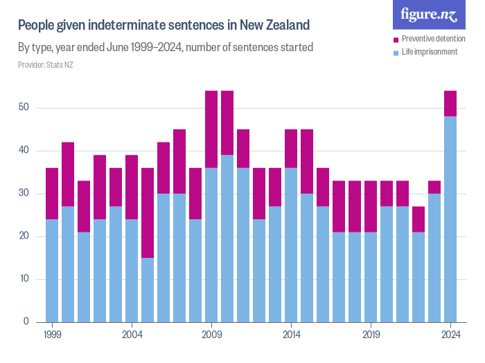 People given indeterminate sentences in New Zealand - Figure.NZ