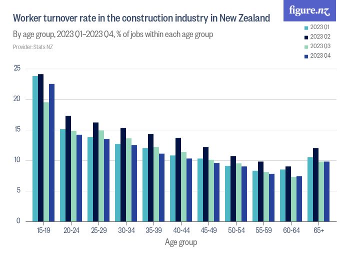 Worker turnover rate in the construction industry in New Zealand ...