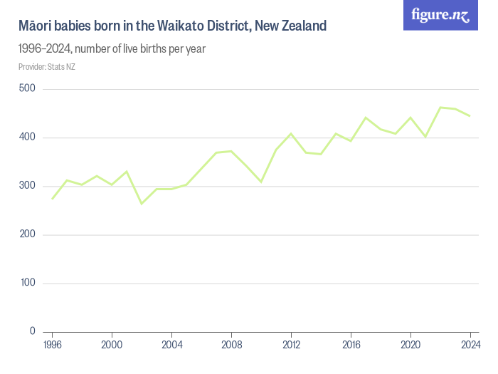 Māori babies born in the Waikato District, New Zealand - Figure.NZ