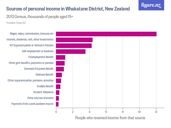 Sources of personal income in Whakatane District, New Zealand - Figure.NZ