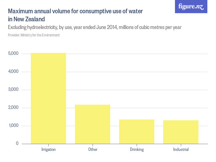 Maximum annual volume for consumptive use of water in New Zealand ...