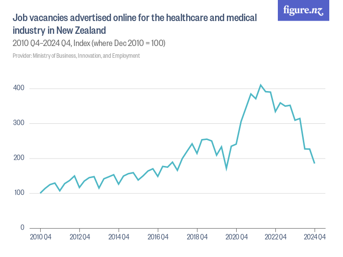 Job vacancies advertised online for the healthcare and medical industry ...
