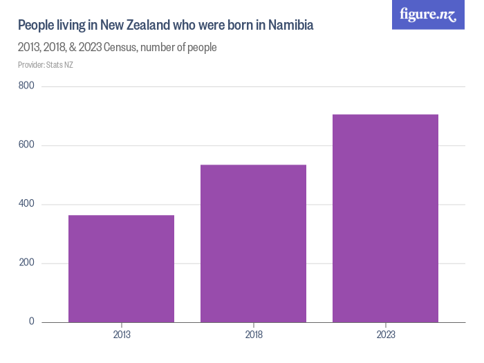 People living in New Zealand who were born in Namibia - Figure.NZ