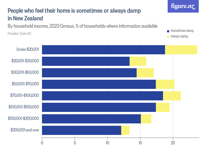 Search for "Housing" - Figure.NZ