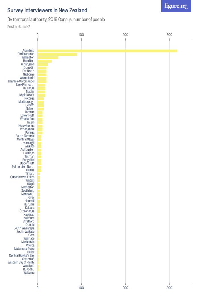 Survey interviewers in New Zealand - Figure.NZ
