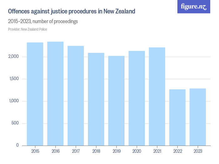 Offences against justice procedures in New Zealand - Figure.NZ