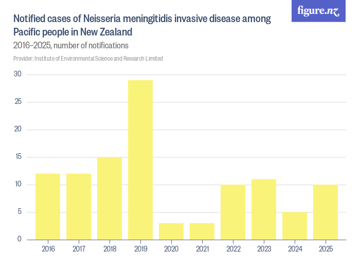 Notified cases of Neisseria meningitidis invasive disease among Pacific ...