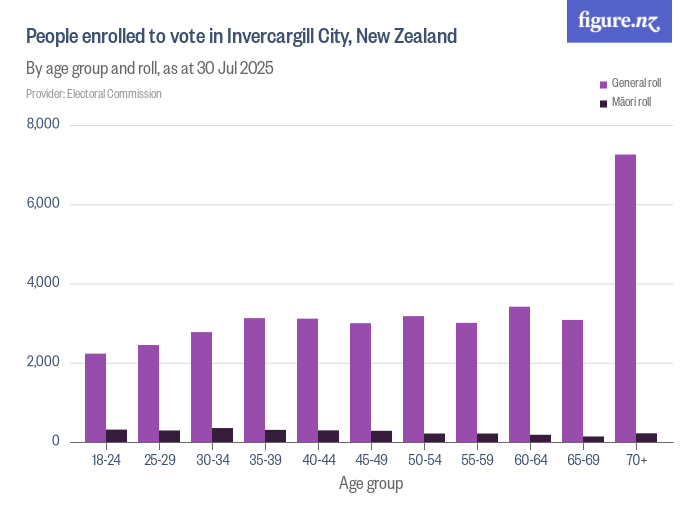 People enrolled to vote in Invercargill City, New Zealand - Figure.NZ