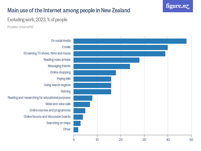 Main use of the Internet among people in New Zealand - Figure.NZ