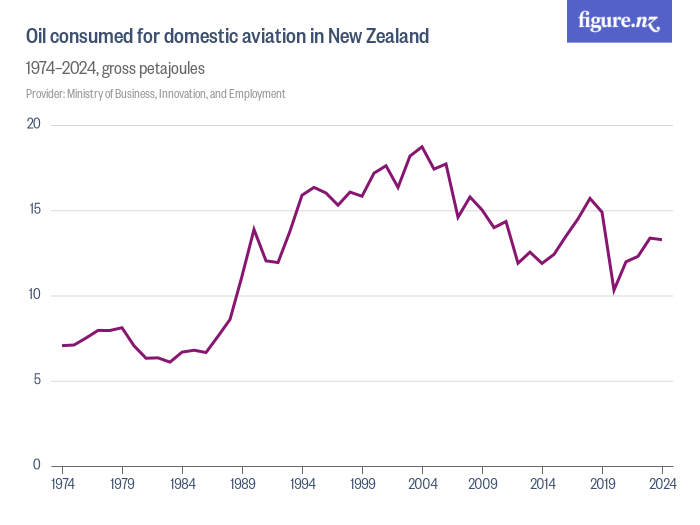 Oil consumed for domestic aviation in New Zealand - Figure.NZ