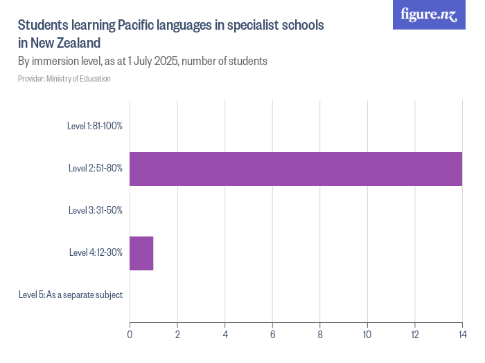Students learning Pacific languages in specialist schools in New ...