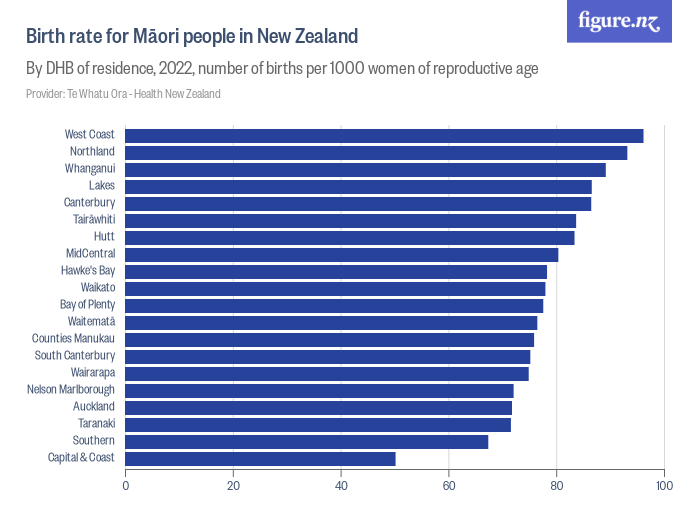 Birth rate for Māori people in New Zealand - Figure.NZ