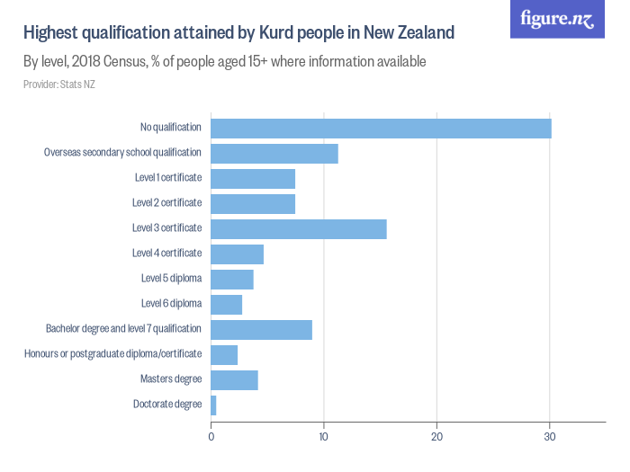 Highest qualification attained by Kurd people in New Zealand - Figure.NZ