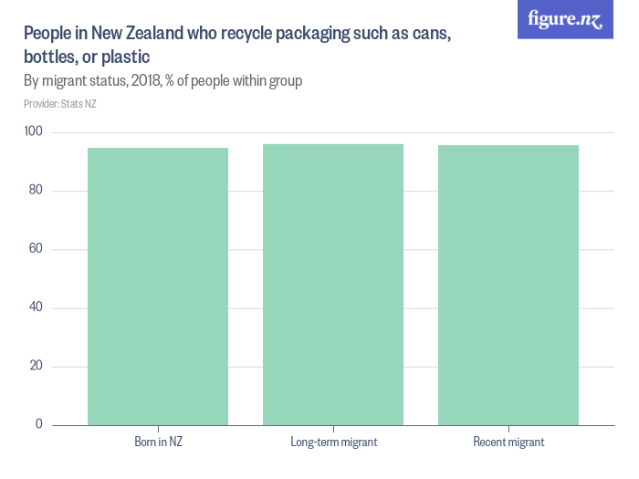 People in New Zealand who recycle packaging such as cans, bottles, or ...