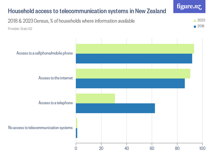Household access to telecommunication systems in New Zealand - Figure.NZ